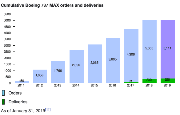 Boeing Has Half A Trillion Dollars Worth Of Boeing 737 MAX Planes ...