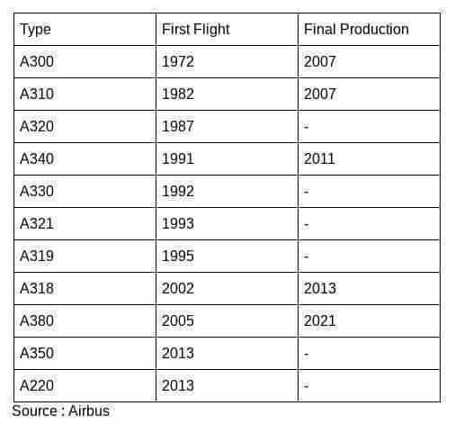 50 Years of Airbus - A Reflection