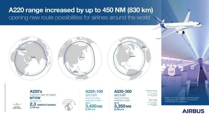 Airbus Announces Huge Upgrades To Their A220 Family