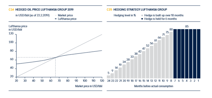 What is Fuel Hedging and Why Do Airlines Do It?