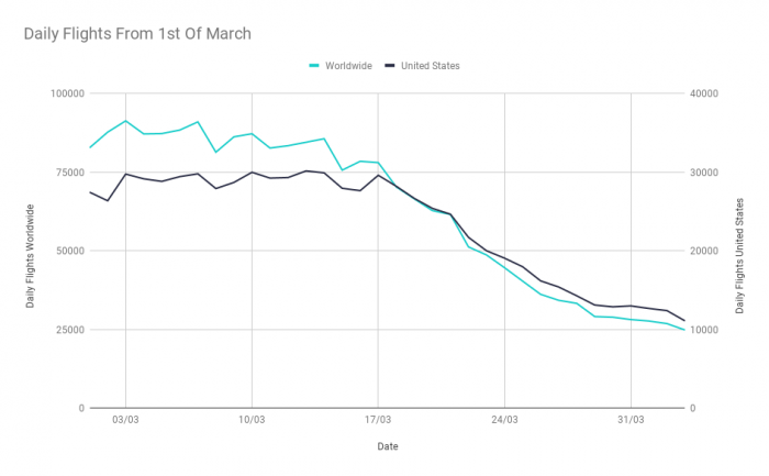 Daily Flights Have Fallen By A Shocking 75 percent