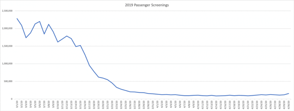 TSA Figures Show US Passenger Numbers Beginning To Rise Again