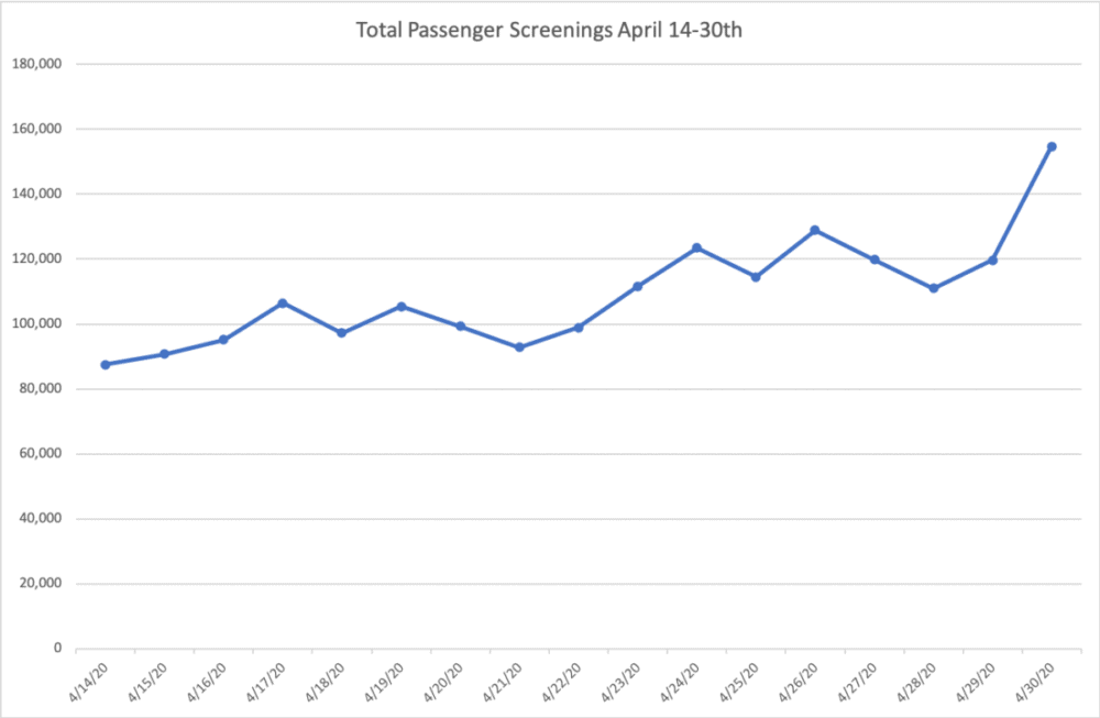 TSA Figures Show US Passenger Numbers Beginning To Rise Again