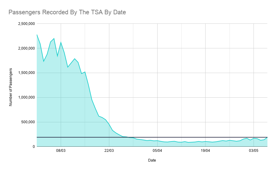 Has The Aviation Industry's Recovery Begun? These Figures Say Yes