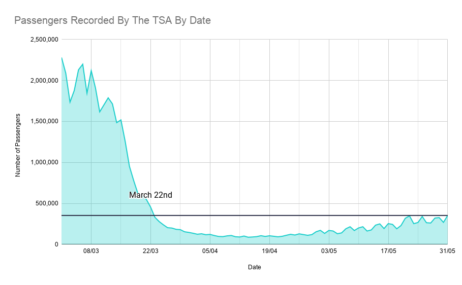 JetBlue Sees Bookings Pick Up As TSA Records Record Passengers