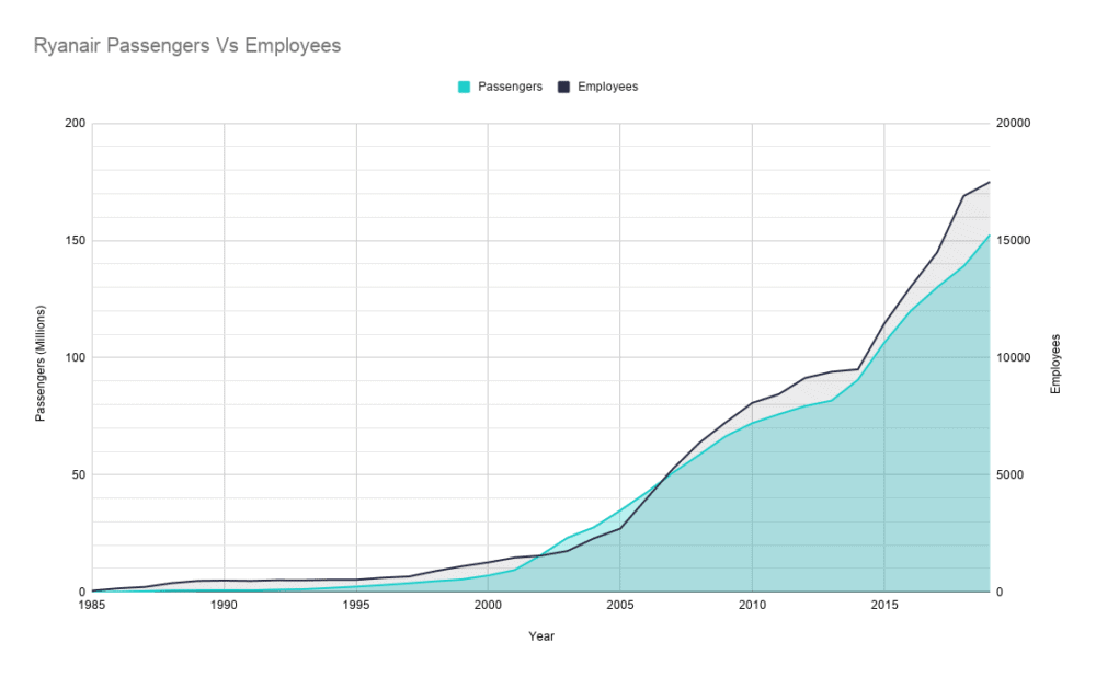 Ryanair Was Started 35 Years Ago With 1 Plane & 25 Employees