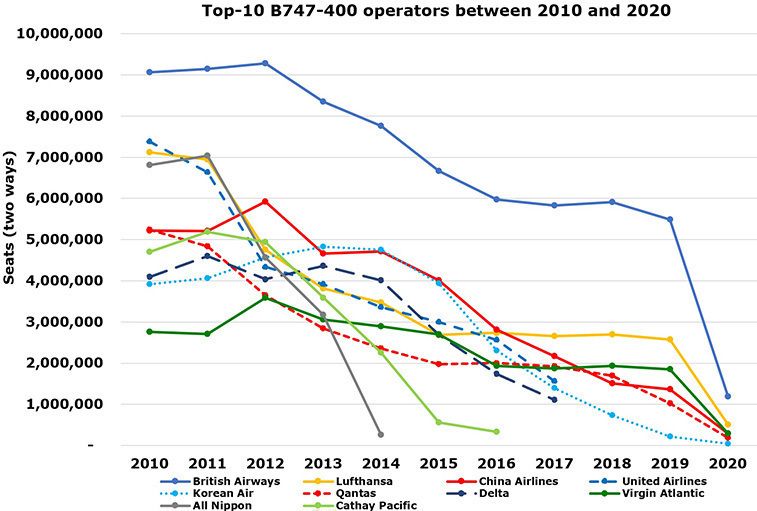 The Slow Decline Of The Boeing 747-400