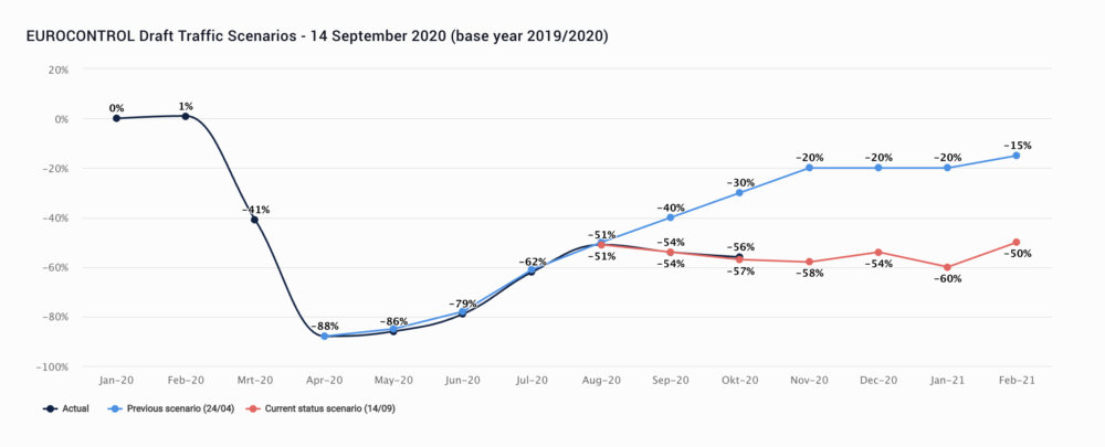Eurocontrol Predicts A Bleak Winter Ahead For European Aviation