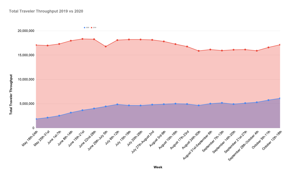 Daily US Passengers Surpass 1 Million For First Time Since March
