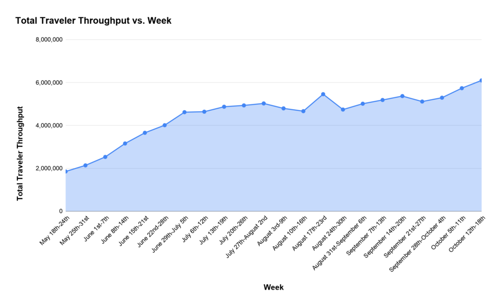 Daily US Passengers Surpass 1 Million For First Time Since March