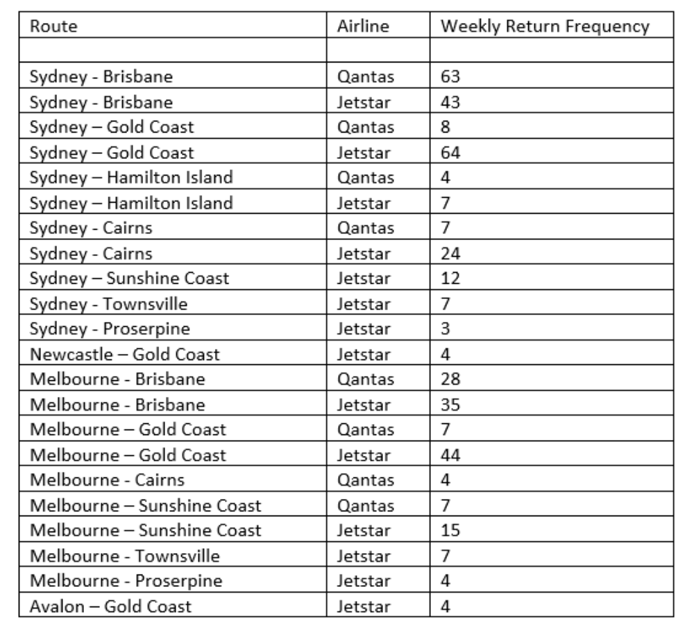 Australian Airlines Up Domestic Schedules As Borders Open Up