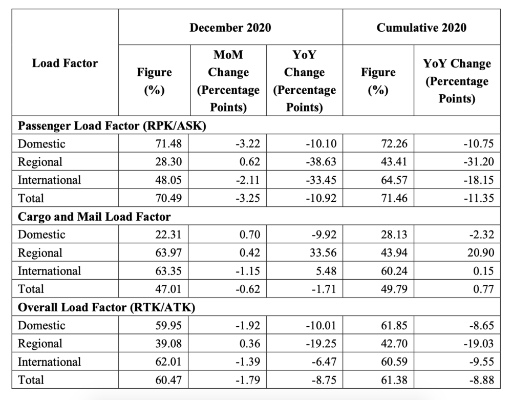 China Southern Notches Over 60% Load Factor In 2020