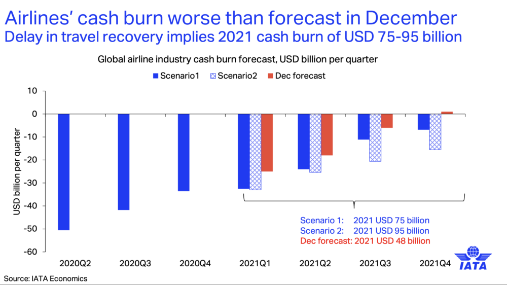 IATA Doesn't Expect The Airline Industry To Break Even This Year