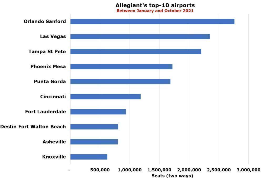 Allegiant Uncovered: Which Are The Airline’s Top Airports?