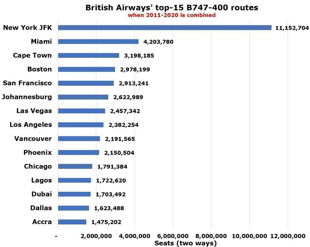 Remembering The Queen: Where Did British Airways Fly The 747?