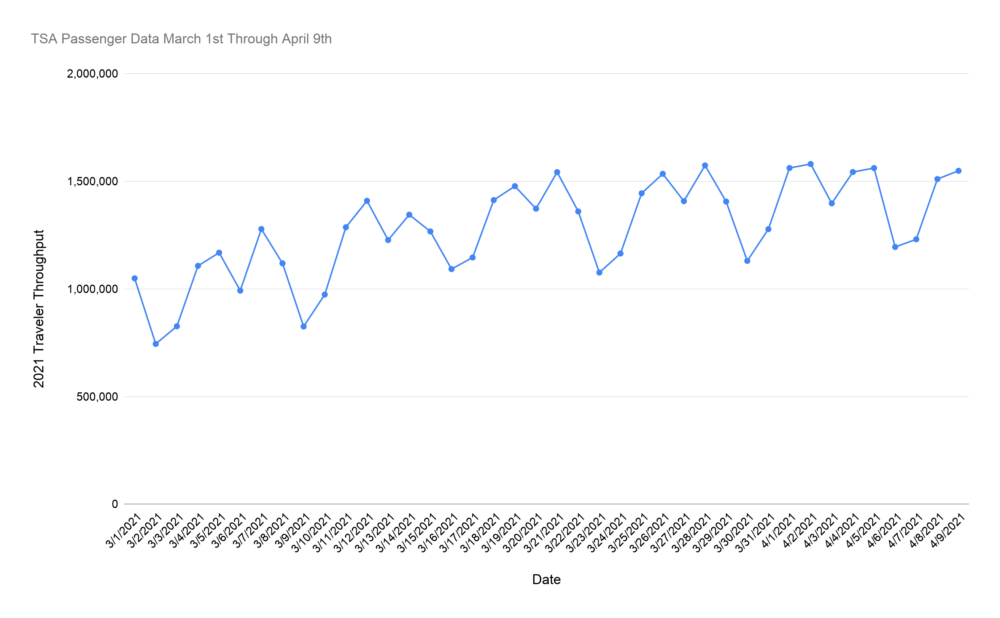 Americans Are Back: US Passenger Numbers Hit 60% Of 2019 Levels