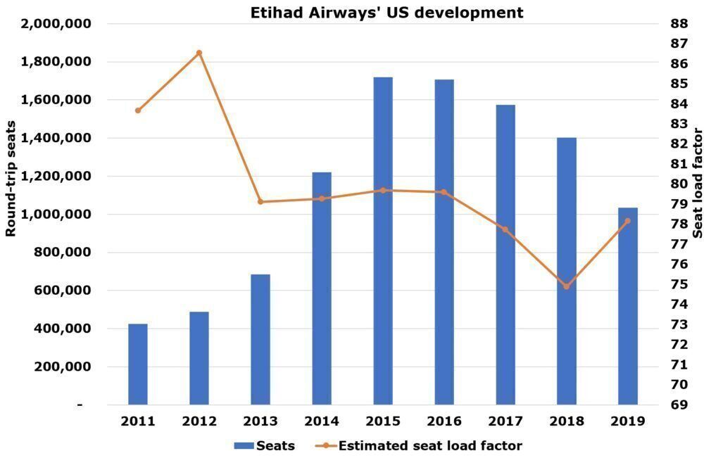 Exploring Etihad: The Progression Of United States Flights