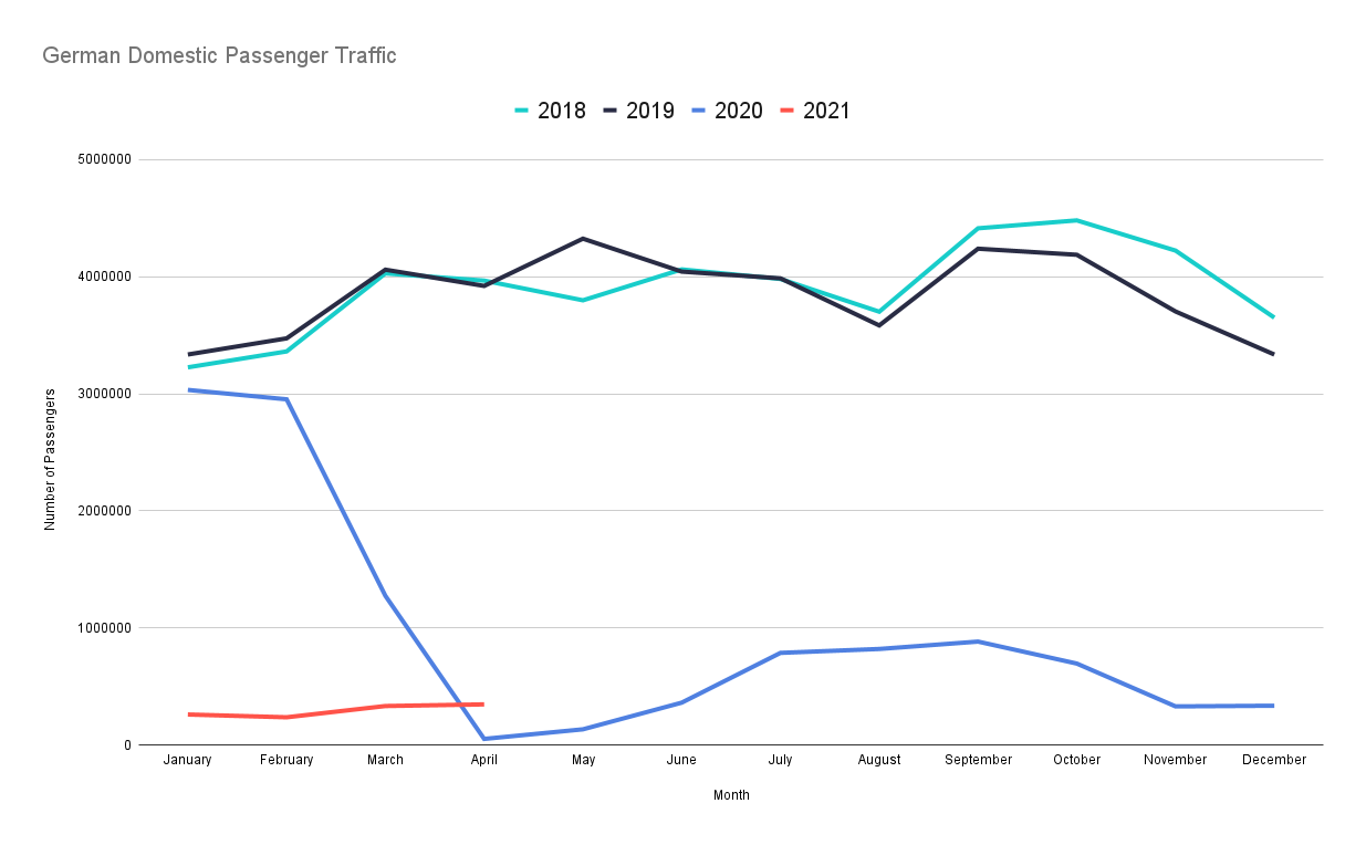 The Lufthansa Group Operates 9/10 Of Domestic Flights In Germany