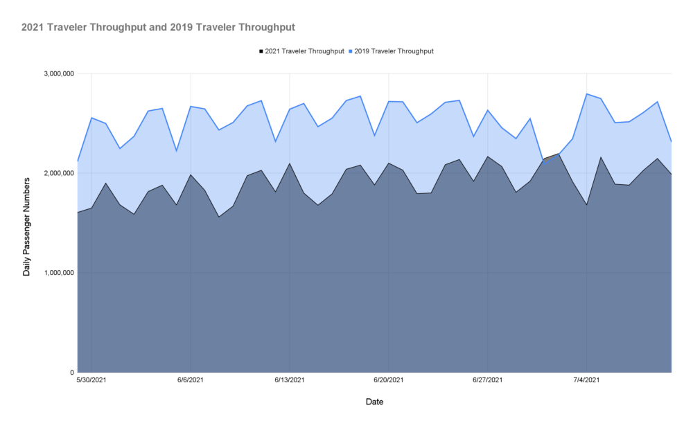 The Air Travel Recovery – What Are TSA Numbers Like?