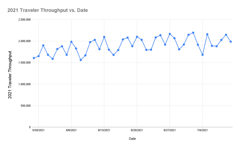 The Air Travel Recovery – What Are TSA Numbers Like?