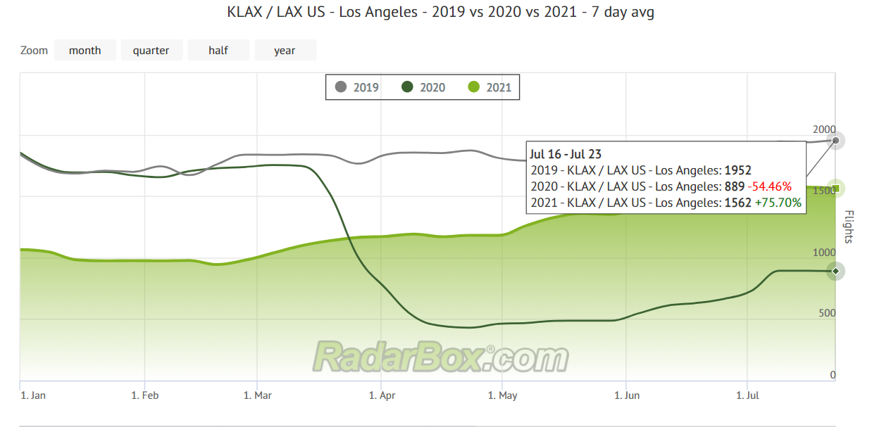 Los Angeles International Sees A 75% Increase In Flights