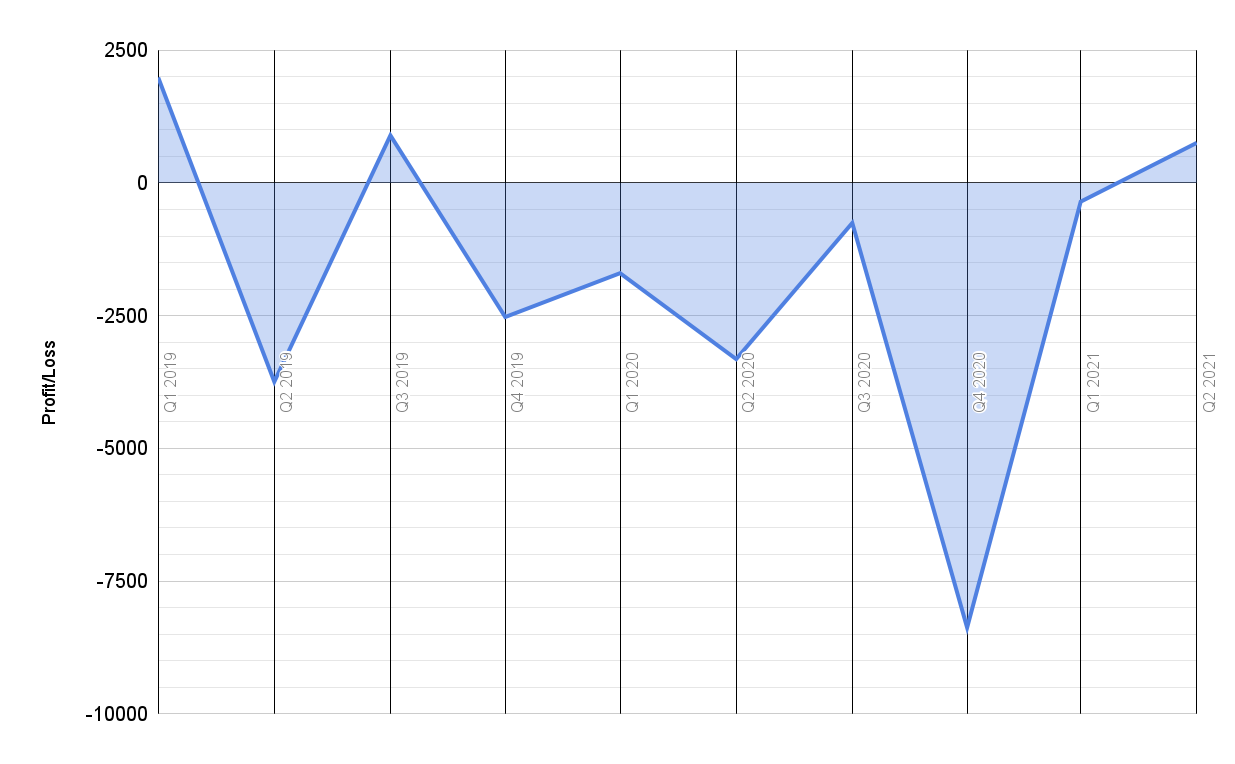 Boeing Posts First Quarterly Profit Since 2019