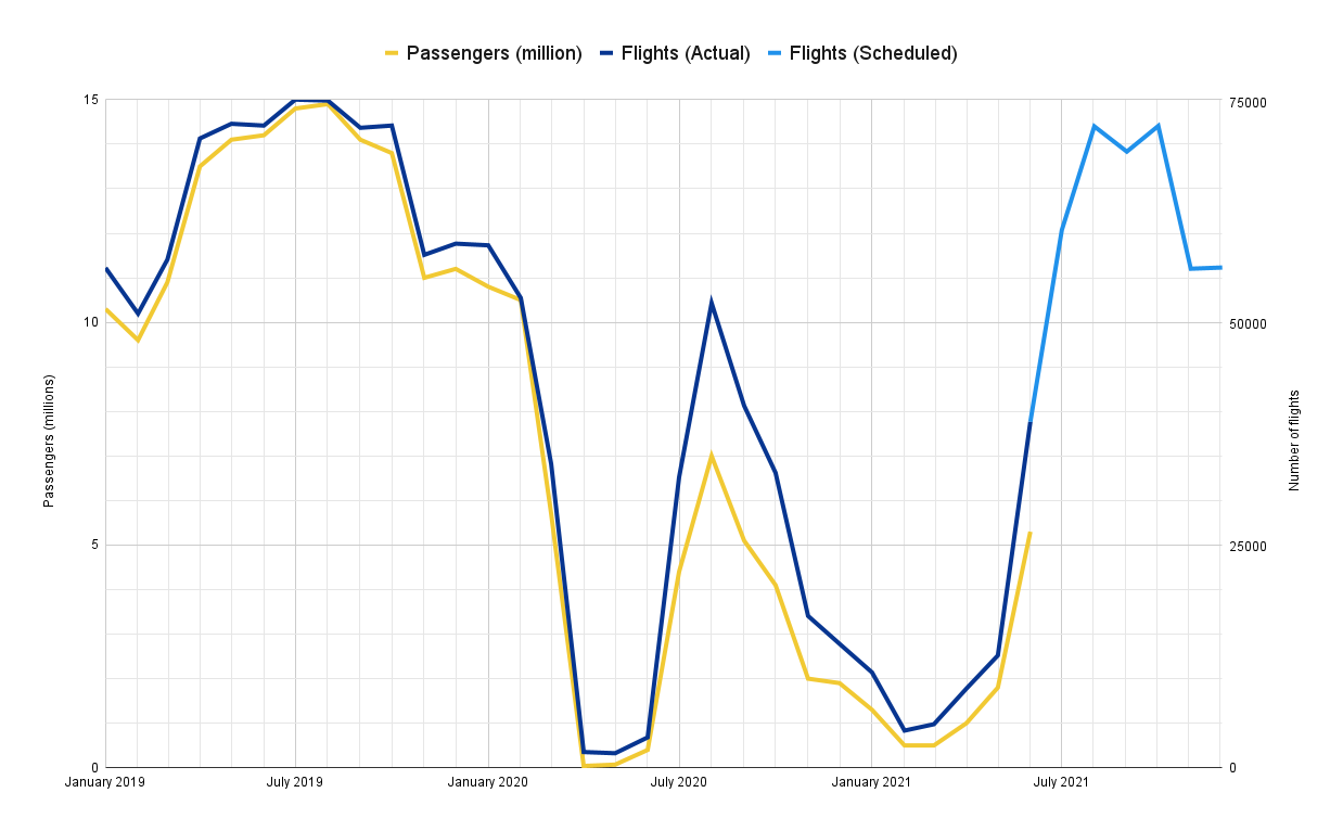 Ryanair Is Back: Passengers Jump By 3.5 Million From May To June