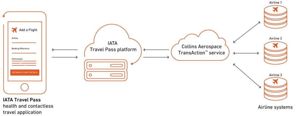 How Does The IATA Travel Pass Work?