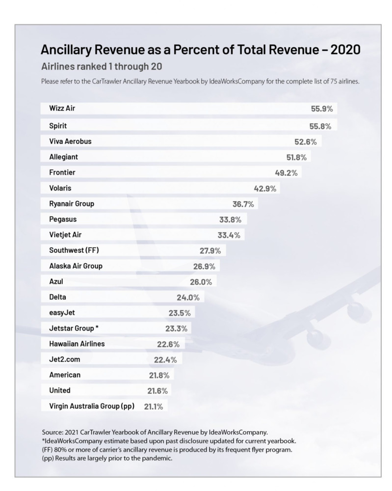 Airlines Enjoy An Ancillary Revenue Bonanza In 2020