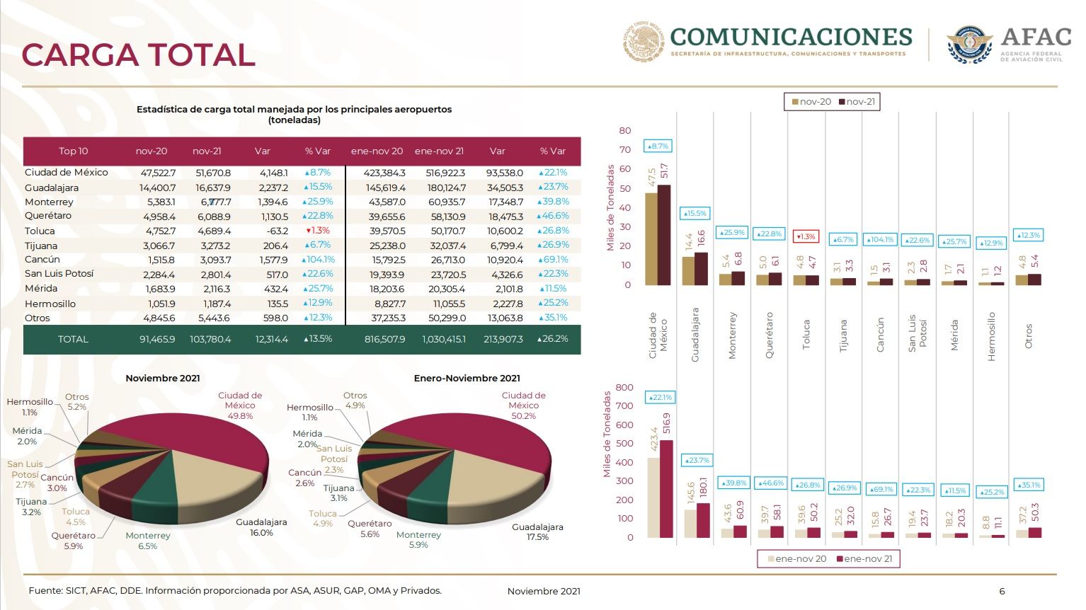 What Are Mexico's Most Significant Airports For Cargo?