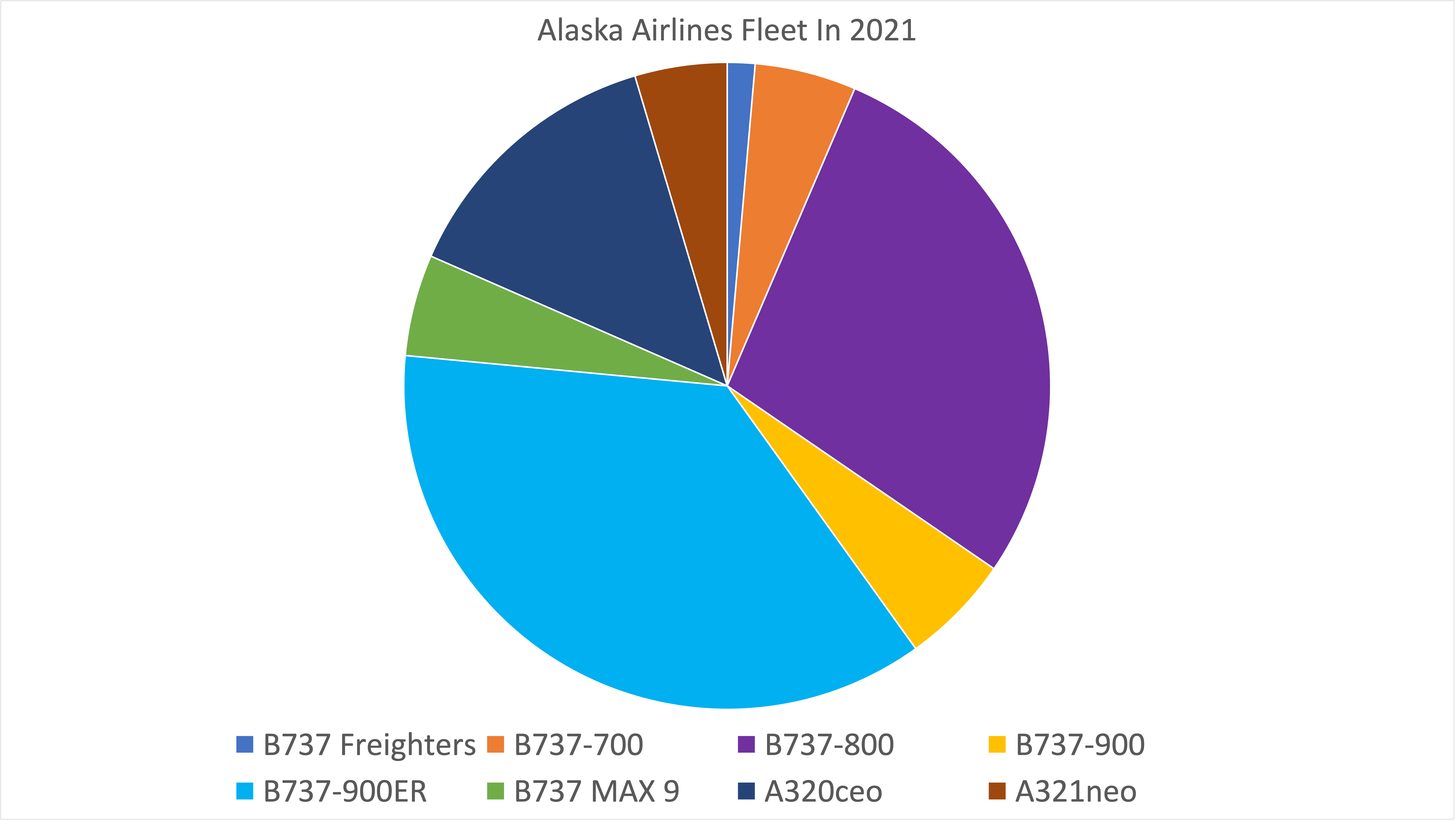 The Planned Evolution Of Alaska Airlines' Fleet