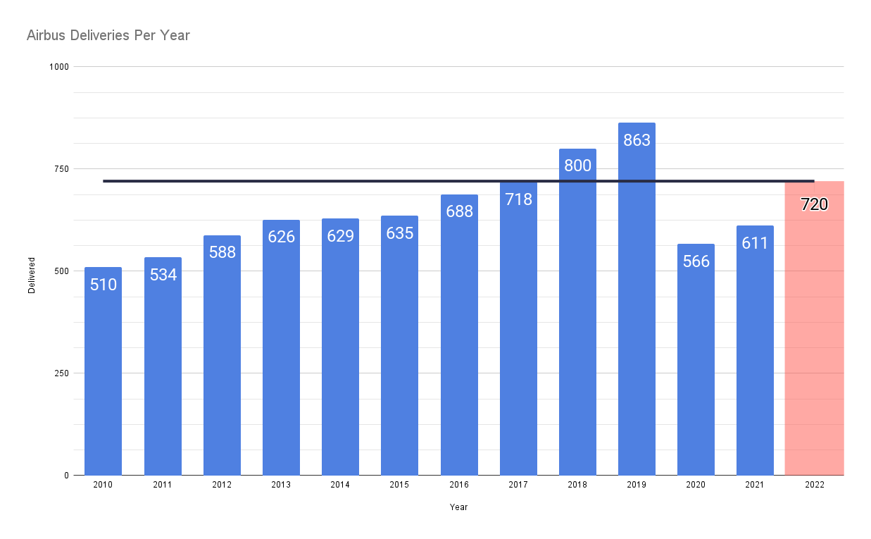 Airbus Aims For 720 Commercial Deliveries This Year