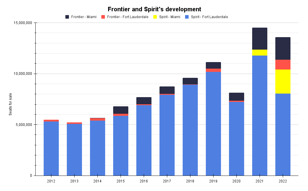 Inside Frontier’s Huge Fort Lauderdale Growth
