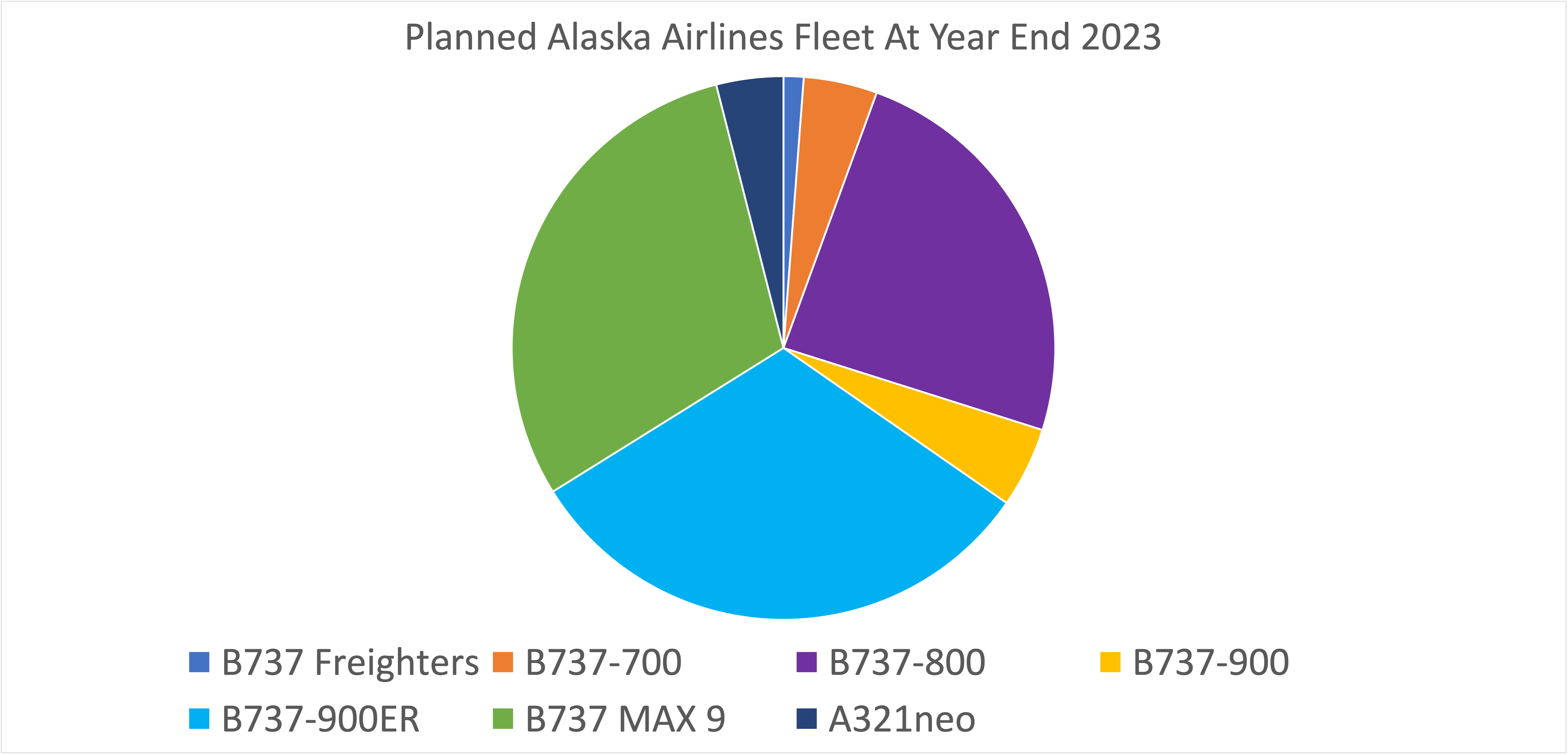 The Planned Evolution Of Alaska Airlines' Fleet
