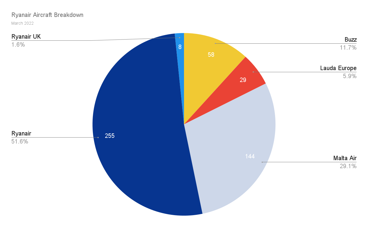 The Ryanair Group: From One Airline To Five