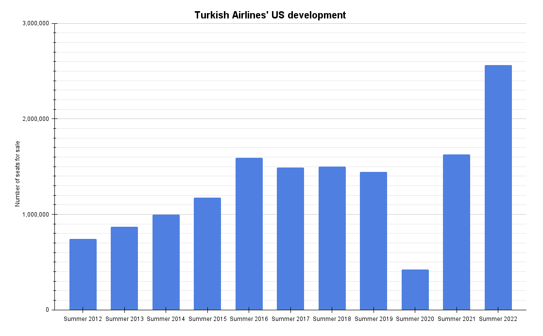 12th US Route: Turkish Airlines Launches Ticket Sales To Seattle