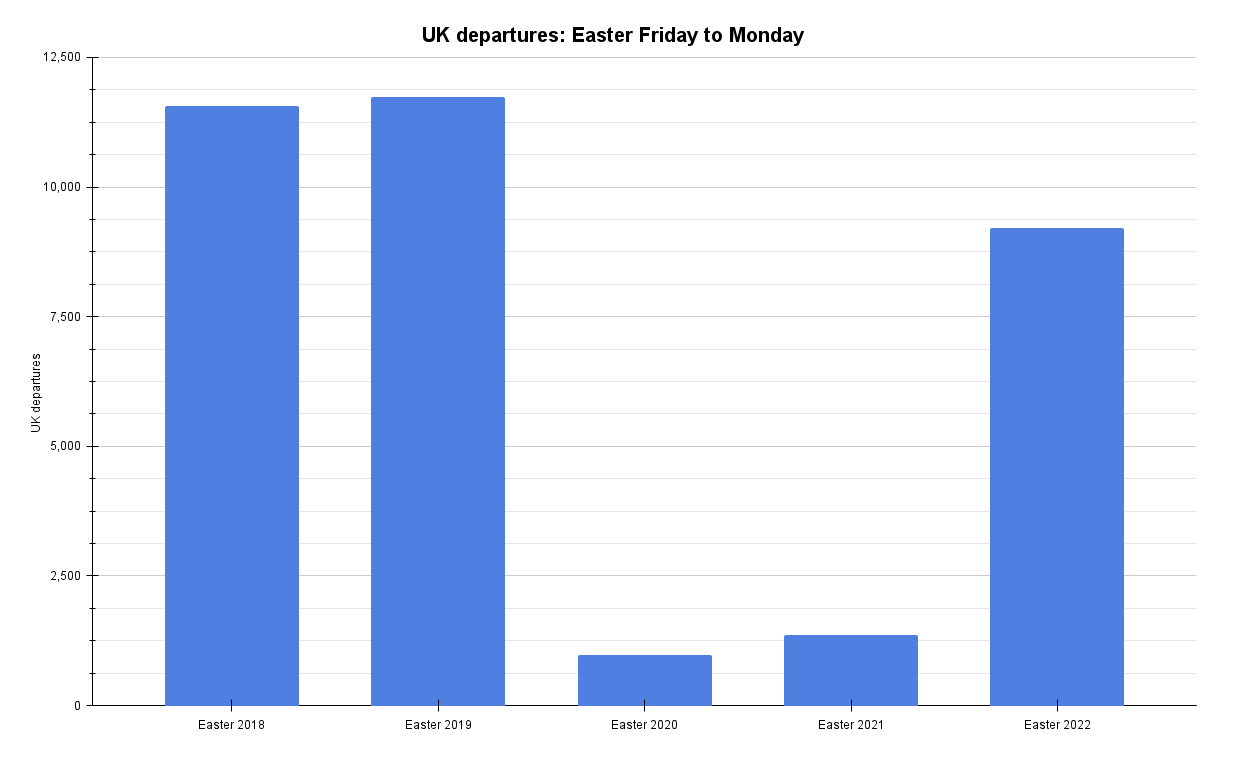 The UK Has 9,000+ Flights Planned This Easter