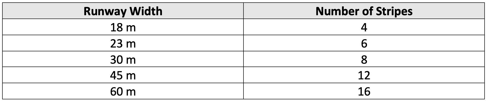 Airports Explained: A Guide To The Various Runway Markings & Lights