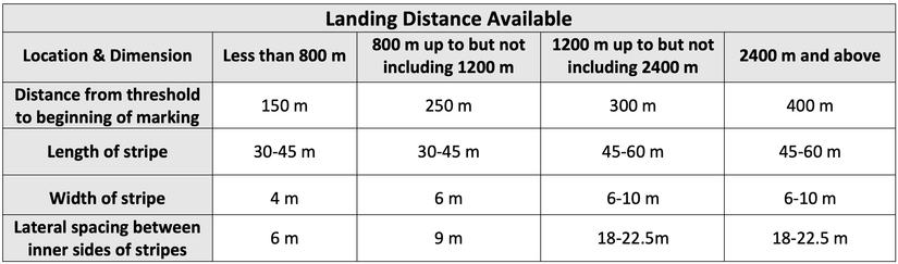 Airports Explained: A Guide To The Various Runway Markings & Lights