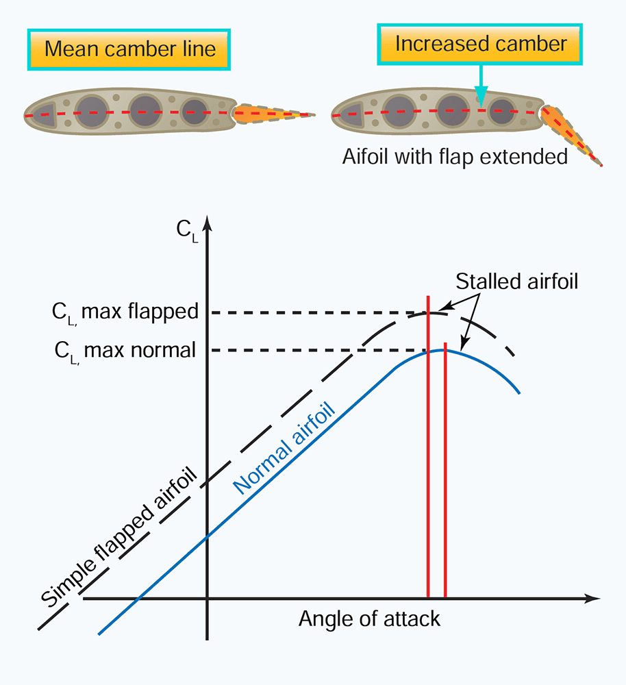 High Lift Devices: What Are They & How Do They Work?