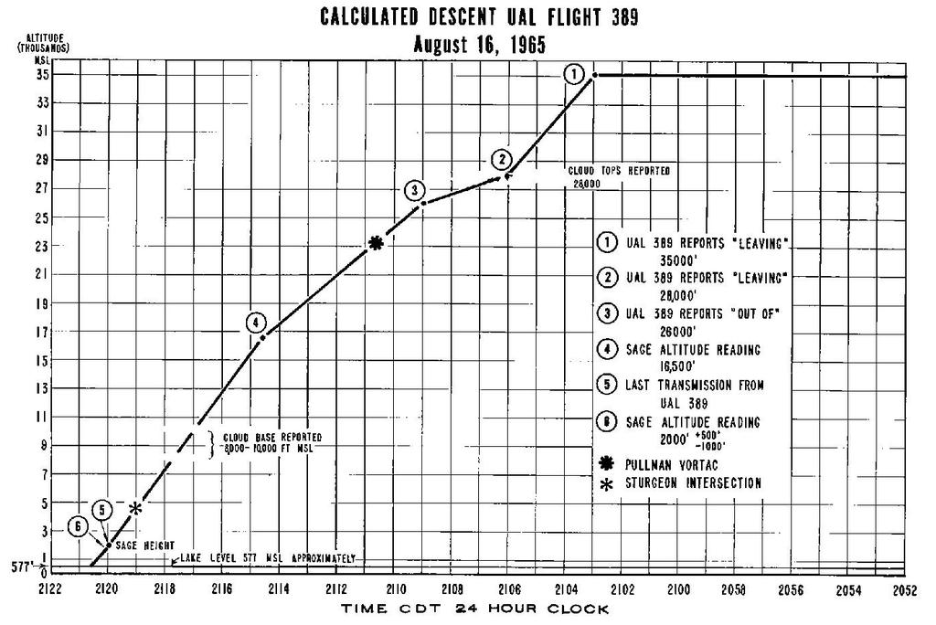 How United Airlines Flight 389 Became The Boeing 727's First Hull Loss