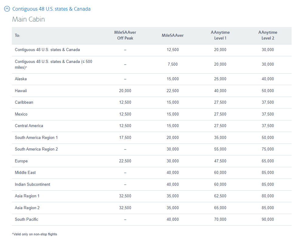 How To Spend American Airlines AAdvantage Miles