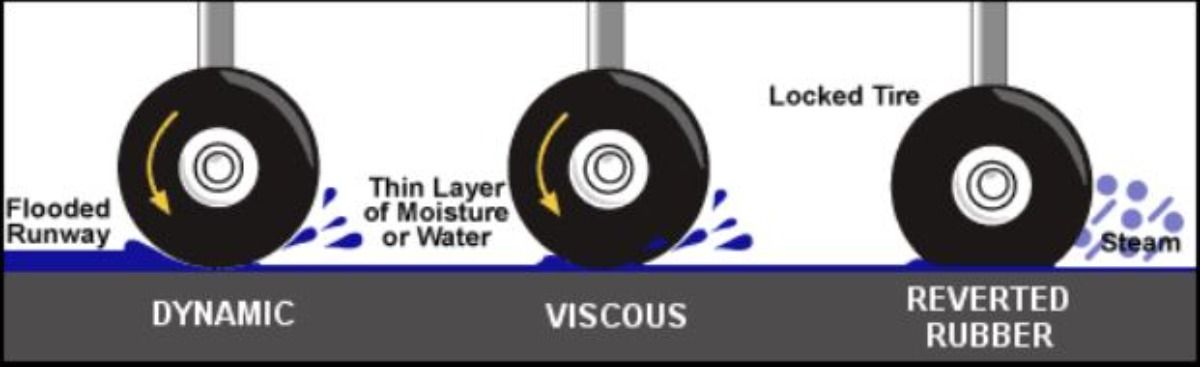 How Aquaplaning Can Impact Aircraft Operations