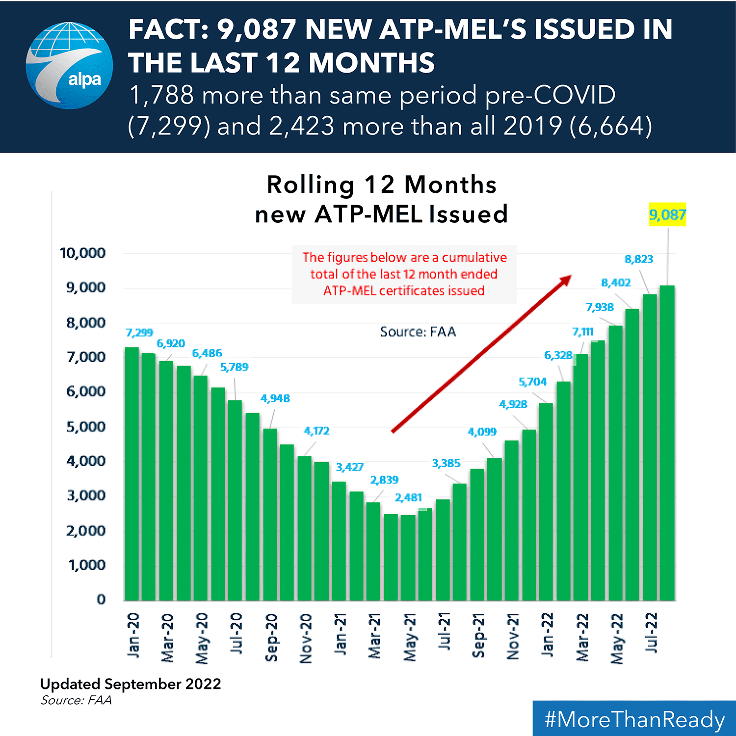 The US Has Produced Over 9,000 New Pilots In The Last 12 Months