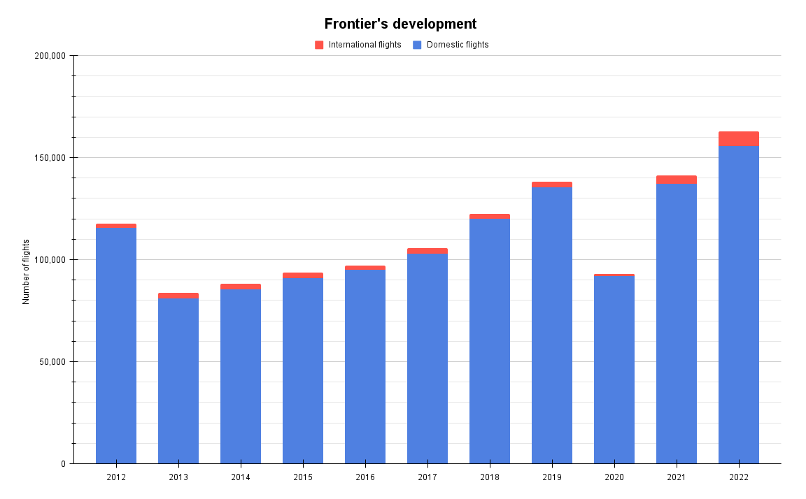 Frontier's CEO Eyes Huge International Expansion In 3-5 Years