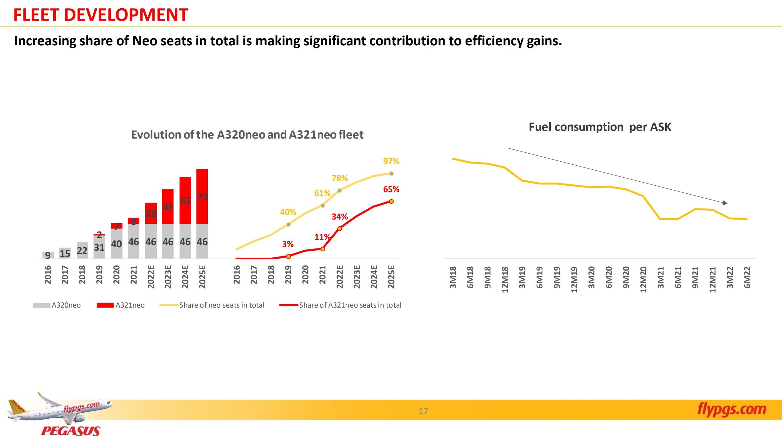 Turkey's Pegasus Airlines Expects 72 Airbus A321neos By 2025