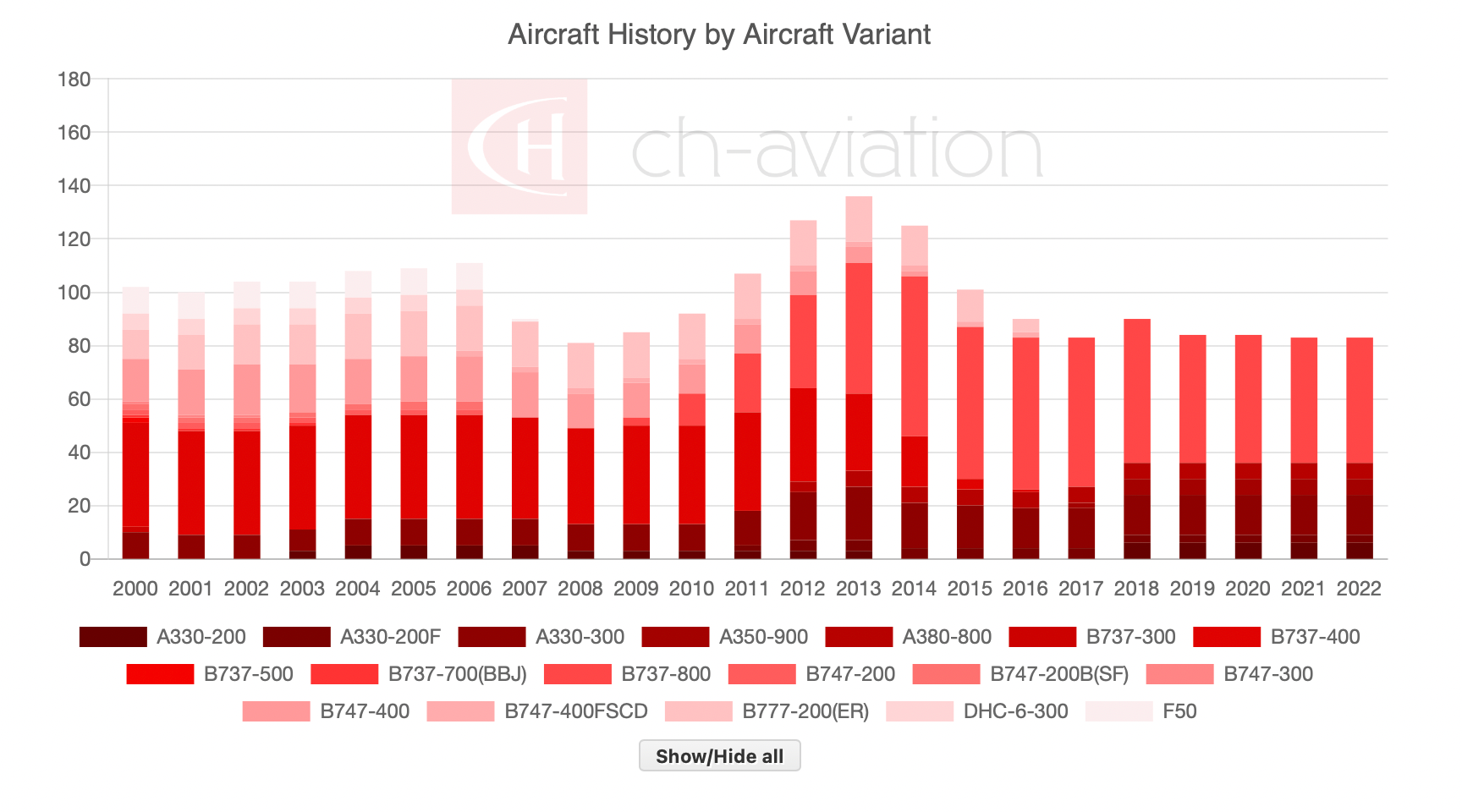 A Deep Dive Into The Fleet Of Malaysia Airlines In 2022