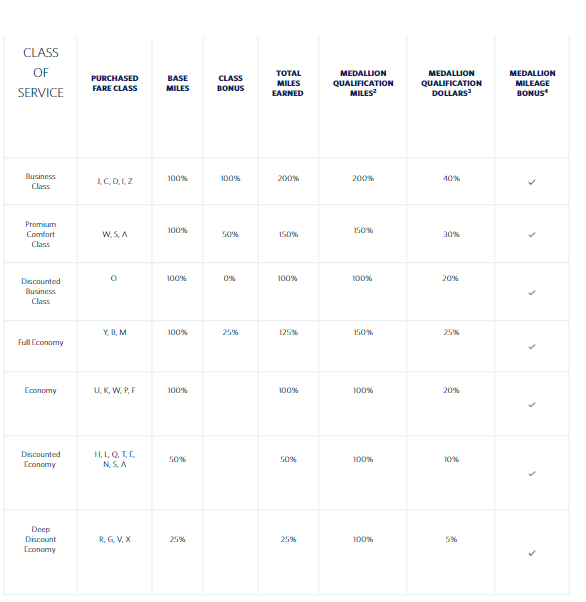 The Different Tiers Of Delta Air Lines' SkyMiles Program