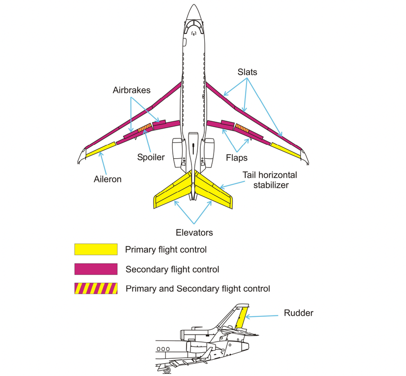 An Introduction To Flight Controls