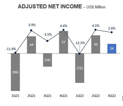 Embraer Reports $929 Million Revenue In Third Quarter